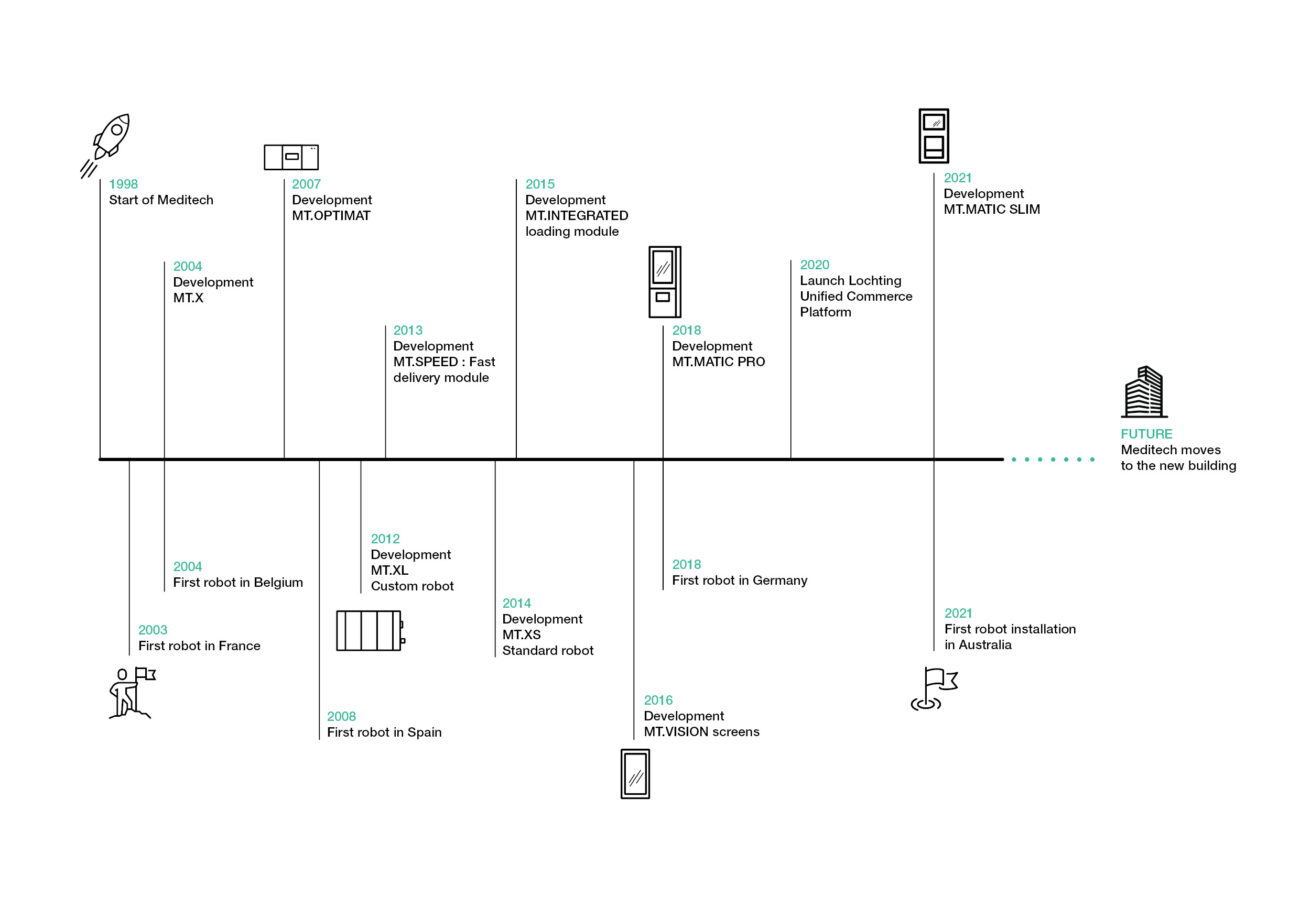 About us | Mission, values & history| Meditech Pharma